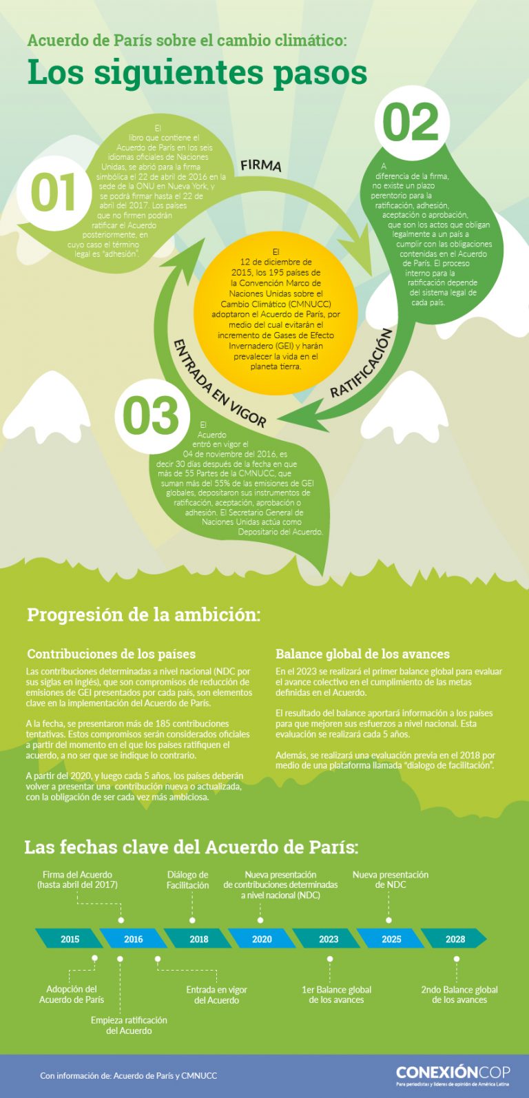 Infografía Acuerdo De París Los Siguientes Pasos Conexióncop